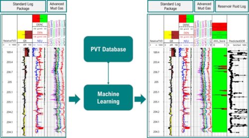 Machine Learning Assisted Real-time Fluid Identification - Geo365